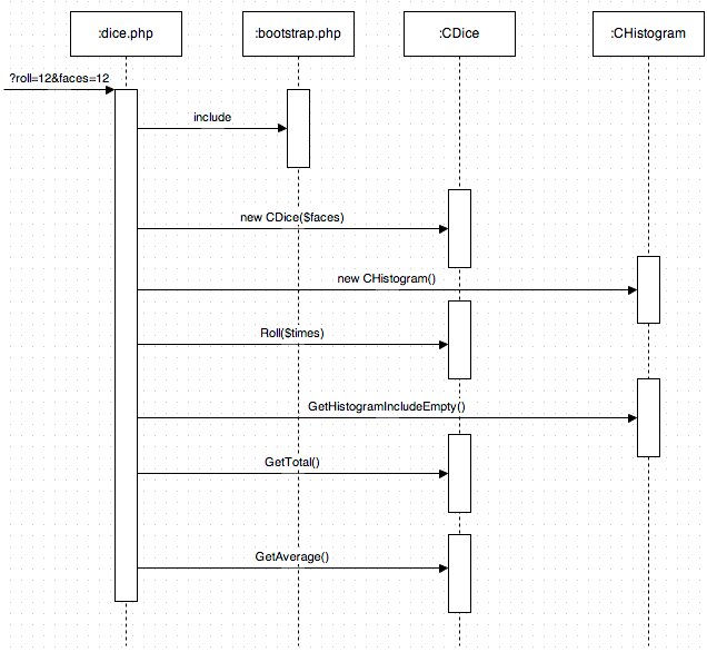 Kom igång med objektorienterad PHP-programmering på 20 steg - Kunskapsbanken - dbwebb